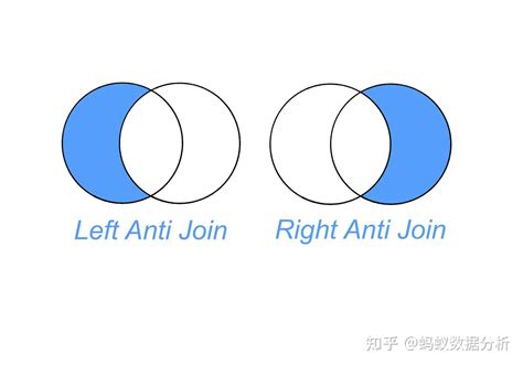 一篇文章搞定SQL中的所有JOIN 知乎