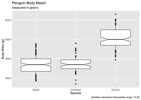 Boxplots