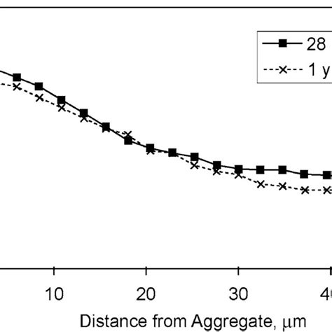 Average Distribution Of Porosity In The Interfacial Transition Zone Download Scientific Diagram