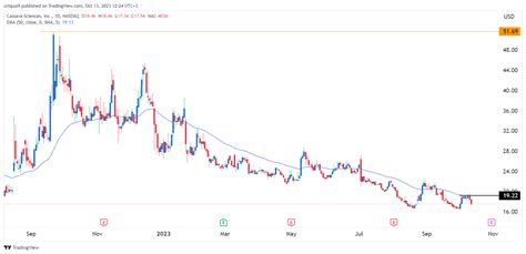 Cassava Sciences Sava Stock Plot Thickens Short Interest Jumps