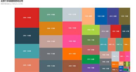 Python爬虫 条北京二手房数据可视化分析 链家北京二手房数据爬虫 CSDN博客