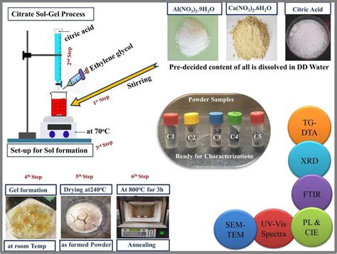 Synthesis Route And Characterization Tools Adopted For The Formation Of Download Scientific