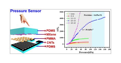 High Sensitivity And Wide Linear Range Flexible Piezoresistive Pressure Sensor With Microspheres