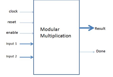 Modular Multiplication Download Scientific Diagram