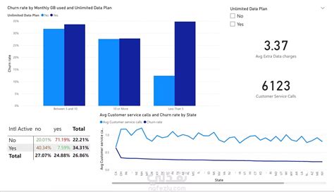 Customer Churn Analysis Power Bi نفذلي