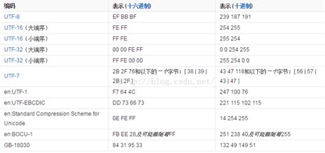 字符编码方式及判断整理（ansi，unicodeutf 8utf 16utf 32）ansi编码方式下如何判断字符数 Csdn博客