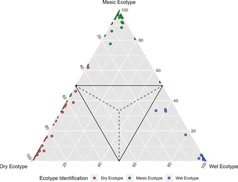 Classification Plot Obtained From The Random Forest Analyses Showing