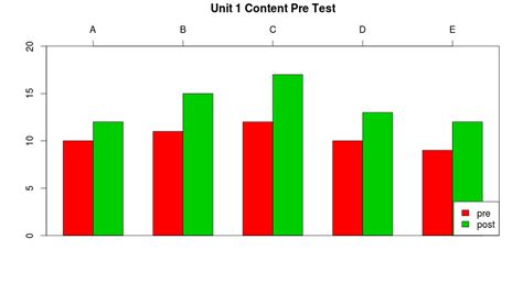 Plot R Graphics Add Labels To Clustered Dodged Bar Chart Stack Overflow
