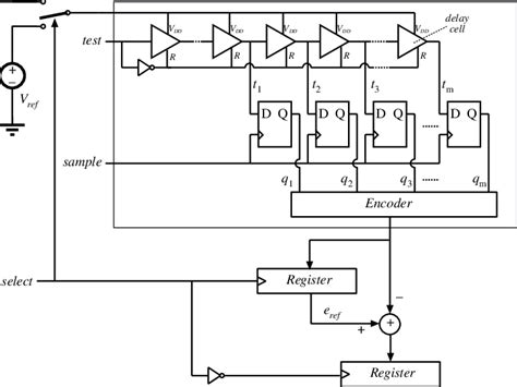 Delay Line Ad Converter Configuration With Digital Calibration