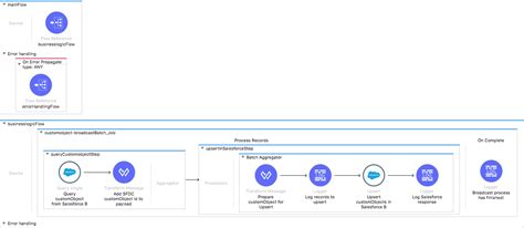 Salesforce Org To Org Custom Object Broadcast