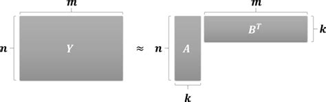 3 Illustration Of Matrix Factorization The Goal Is To Find Two Download Scientific Diagram