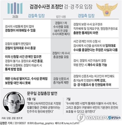 그래픽 검경수사권 조정안 검·경 주요 입장 연합뉴스