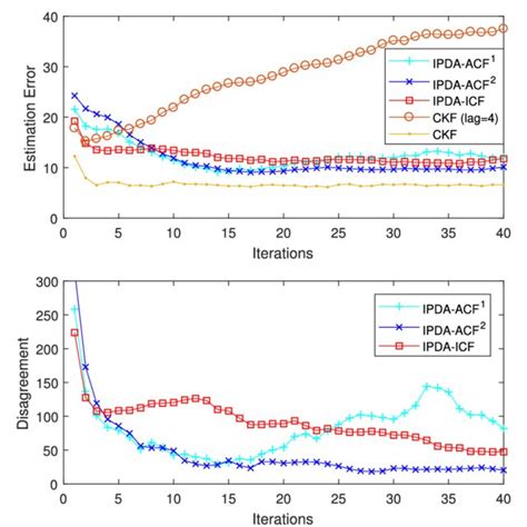 Performance Of The Algorithms No Clutter Download Scientific Diagram