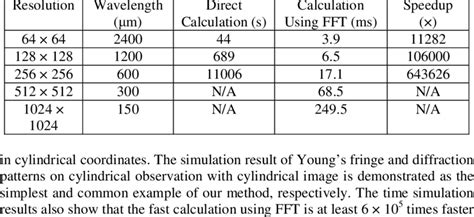 Cpu Time Of The Direct And Fft Calculations Download Table