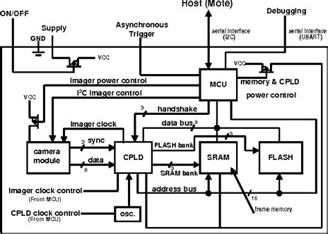 Complex Programmable Logic Device Semantic Scholar