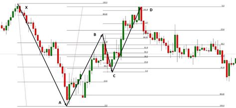 How To Use Harmonic Patterns Trading Strategy NSBroker
