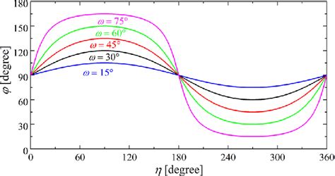 The Variation Relationship Between The Photon Deflection Angle ϕ And