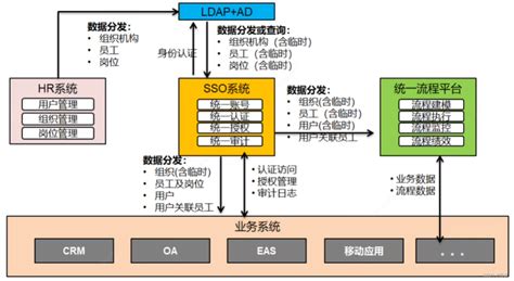 4a（统一安全管控平台）解析4a系统 Csdn博客