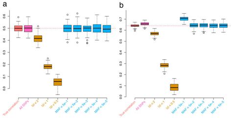 Simulations Comparing The Z Cut And Low Maf Estimators For Phenotypic Download Scientific