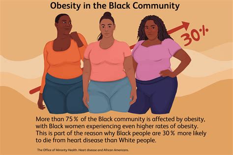 Heart Disease And Obesity In Black People What To Know