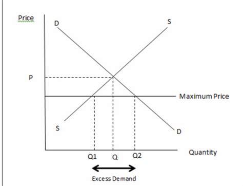 1 4 3 Minimum And Maximum Prices Flashcards Quizlet