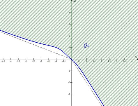 the constraint set q 0 download scientific diagram