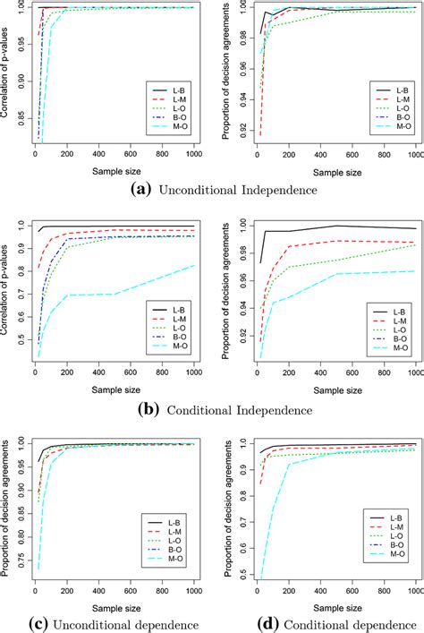 The Correlation Of The Two P Values And The Proportion Of Decision Download Scientific Diagram