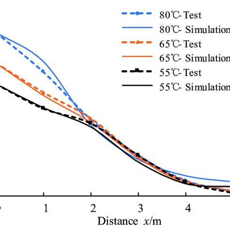 comparison between experimental and simulation values of water jet