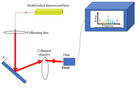 A Review High Precision Angle Measurement Technologies PMC