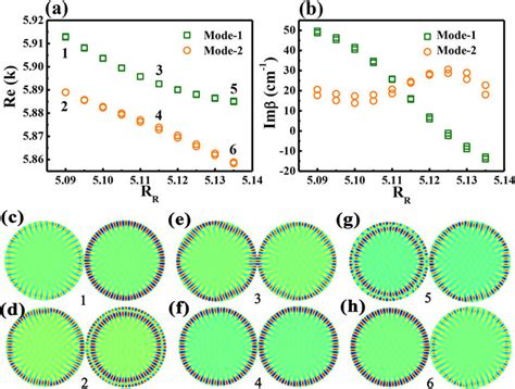 Numerical Results About Weak Coupling Ab Show The Dependences Of