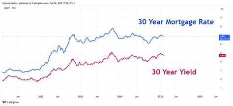 Decoding The Yield Curve
