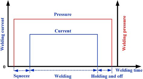 The Schematic Diagram Of The Actual Welding Current Download