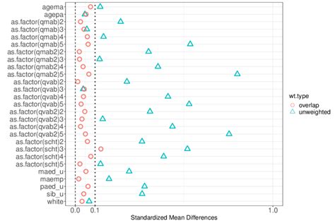 Love Plot With The Three Level Treatment Variable Dmult Using The
