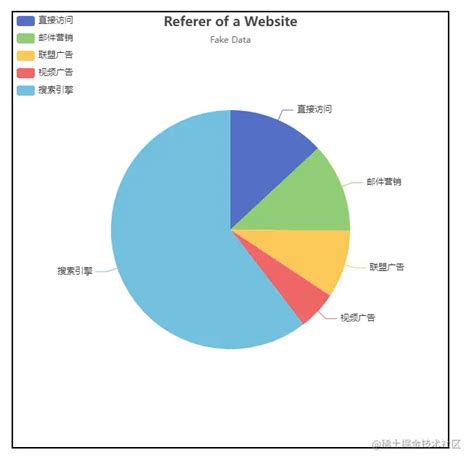 Java玩转echarts本文介绍了如何通过java 第三方库去处理对应的图表数据，以及通过基于phantomjs的第三 掘金