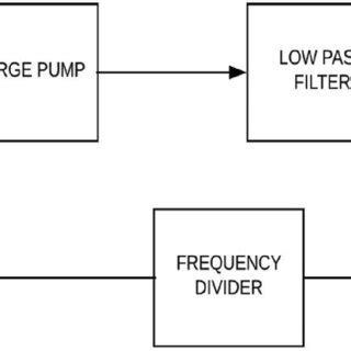 Low Power 10T Phase And Frequency Detector For High Frequency Phase Locked Loop Request PDF