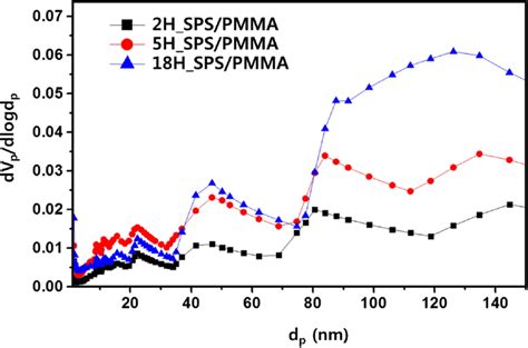 Bjh Pore Size Distribution Of 2 H 5 H And 18 H Spspmma Porous