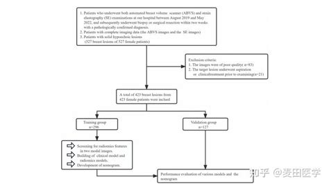 文献速递：多模态影像组学文献分享 基于多模式超声的临床放射学诺莫图，用于预测实质性低回声乳腺病变的恶性风险 知乎