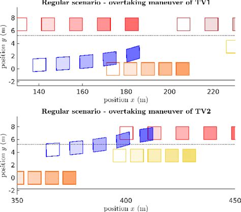 Figure From Stochastic Model Predictive Control With A Safety Guarantee For Automated Driving