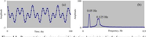 Inferring Interwell Connectivity From Injection And Production Data Using Frequency Domain