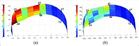 The Deviation Of The Assembly A Before Control And B After Control