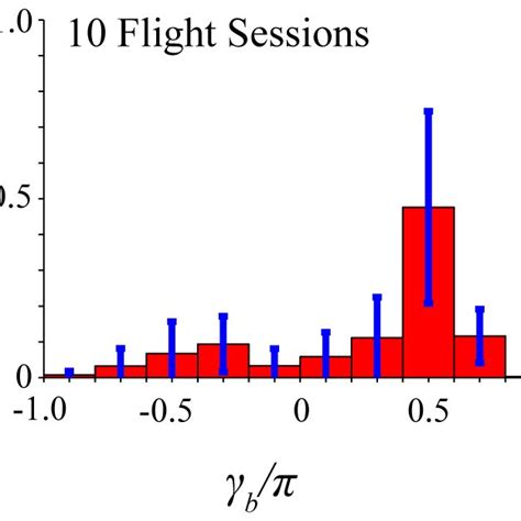 Normalized Histogram Of A B Estimated From Experi Download