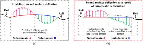 Comparison Between Different Modeling Strategies Used To Model Download Scientific Diagram