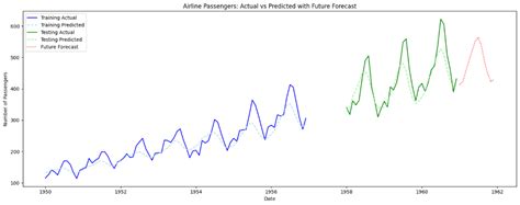 Arima Vs Lstm Geeksforgeeks
