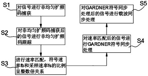 Non Uniform Spread Spectrum Synchronization Method Eureka Patsnap