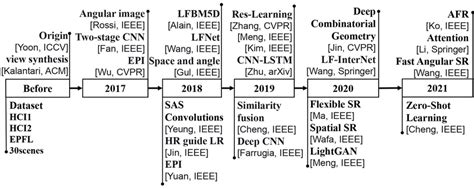 development timeline of light field super resolution method based on