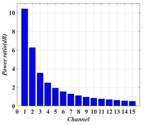 Photonic Multiple Microwave Frequency Measurement System With Single Branch Detection Based On