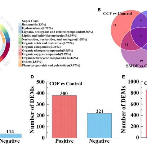 Figure Donut Plot Of Metabolite Classification And Proportion A Venn