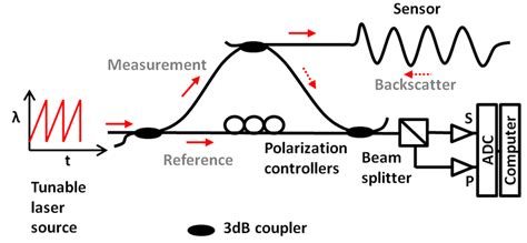 Basic Ofdr Optical Network Download Scientific Diagram