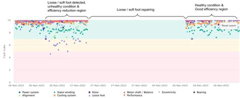 Predictive Monitoring Of Electric Motors With ADI OtoSense Smart Sensors Macnica ATD Europe