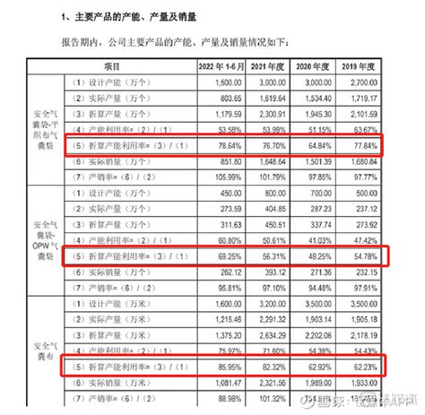 产能利用率不足80，华懋科技为何依旧要扩产？ 3月2日， 华懋科技 （603306sh）发布公告，公司拟向不特定对象发行募资不超过10